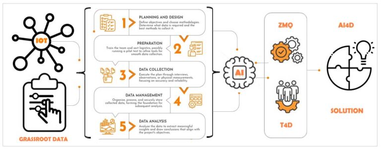 AI 4 Development – Triple Impact Model